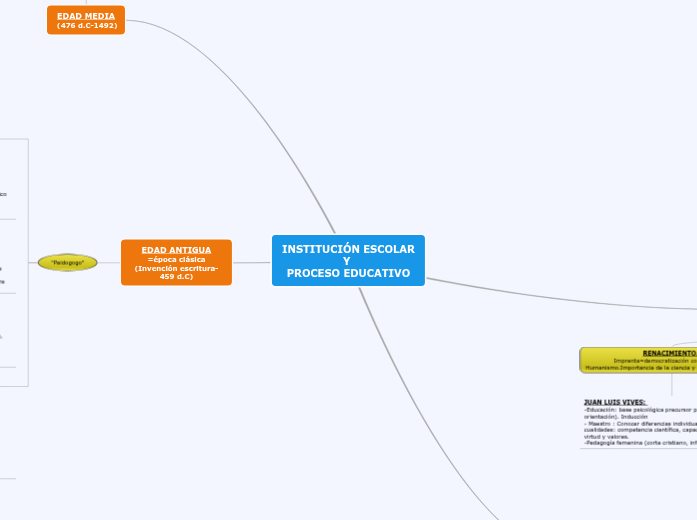 INSTITUCIÓN ESCOLAR Y PROCESO EDUCATIVO - Mind Map